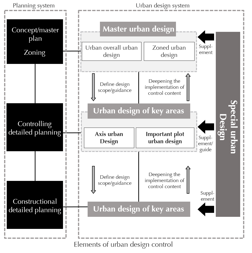 Urbanie and Urbanus Journal - Study of Zhuhai Urban Design Process ...